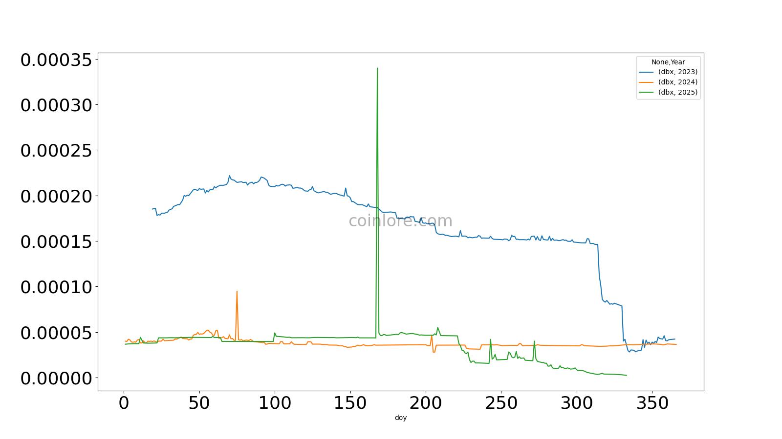 DBX Historical year over year chart