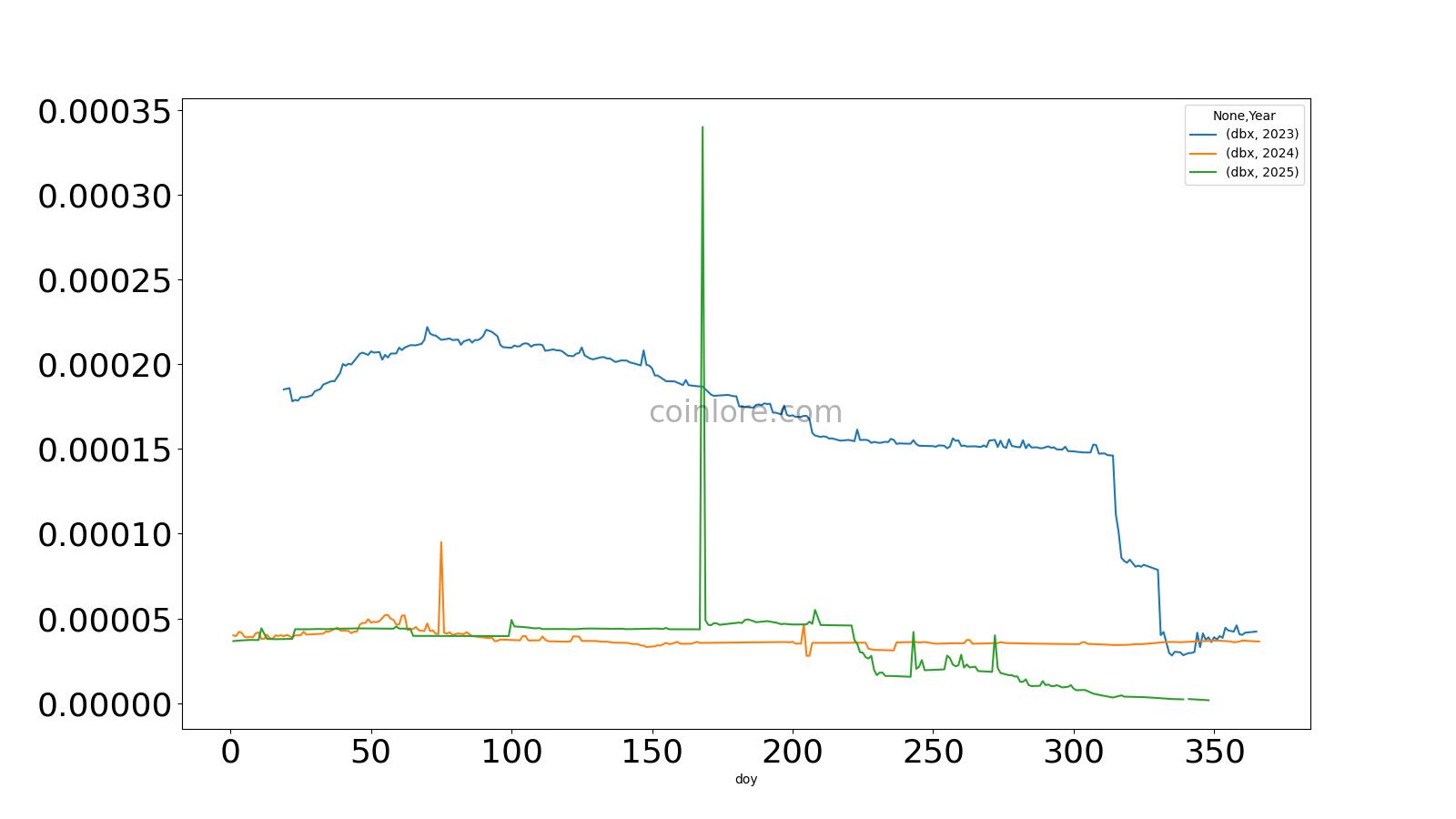 Year Over Year DBX Price