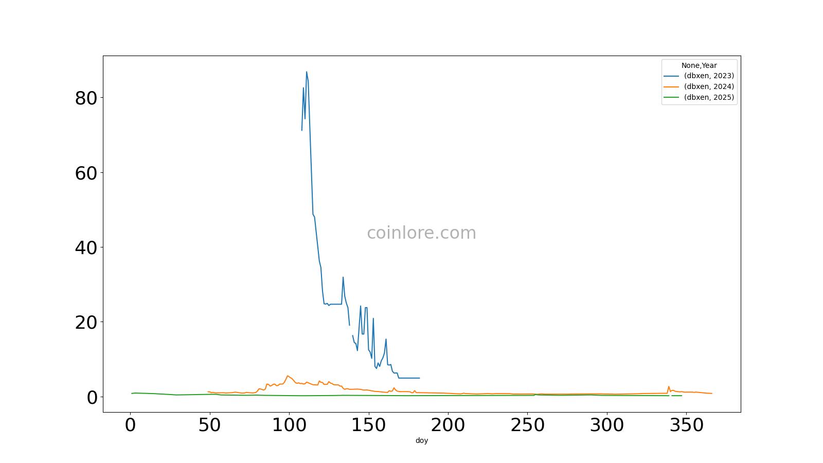 Year Over Year DBXen Price