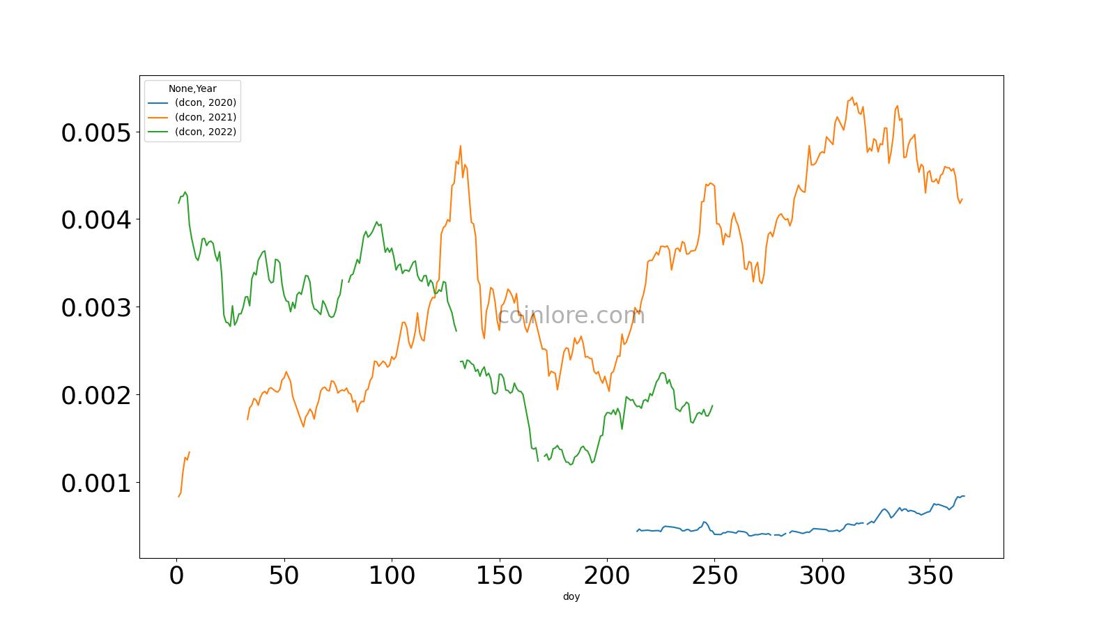 Year Over Year DCON Price