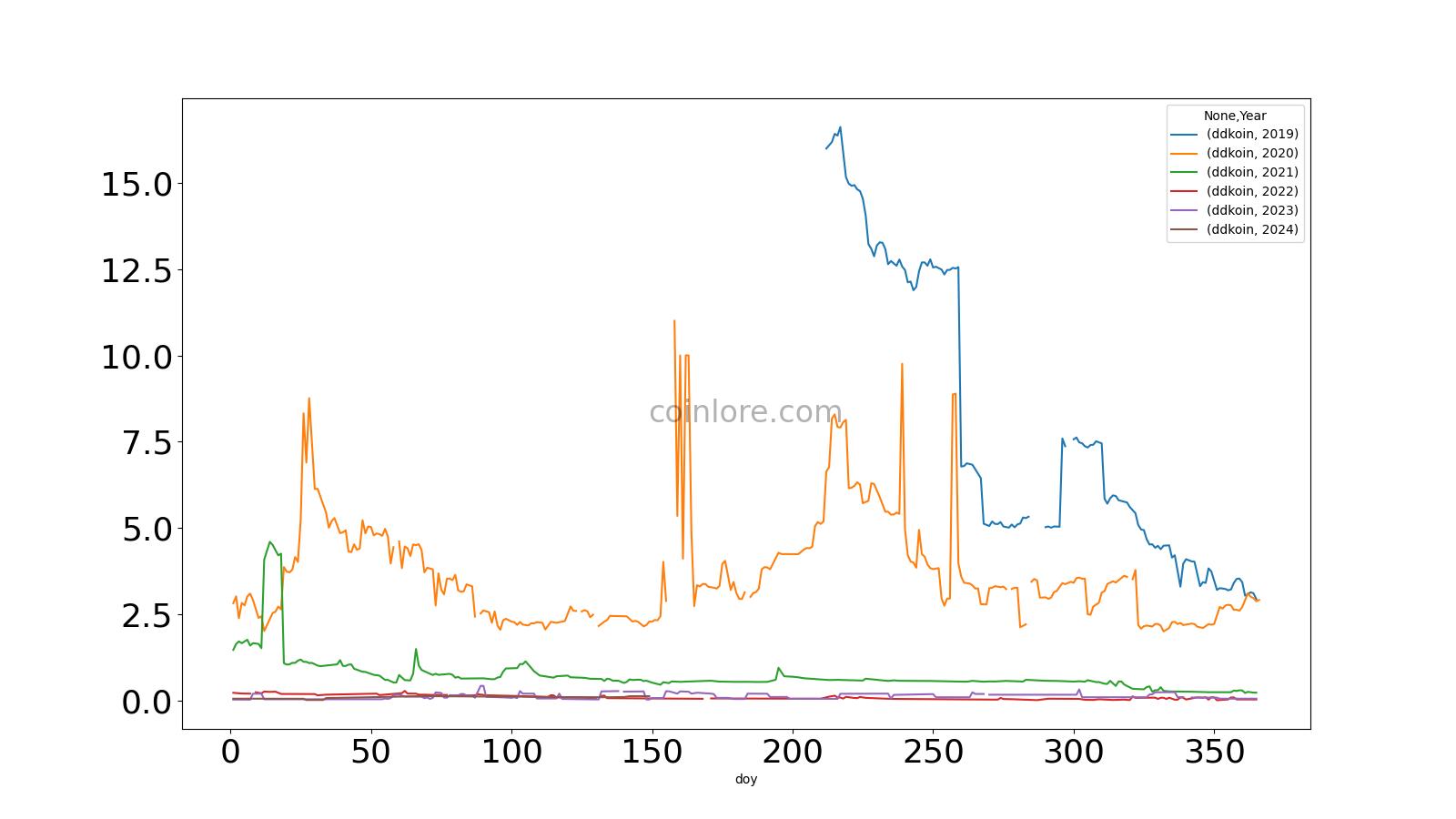 Year Over Year DDKoin Price