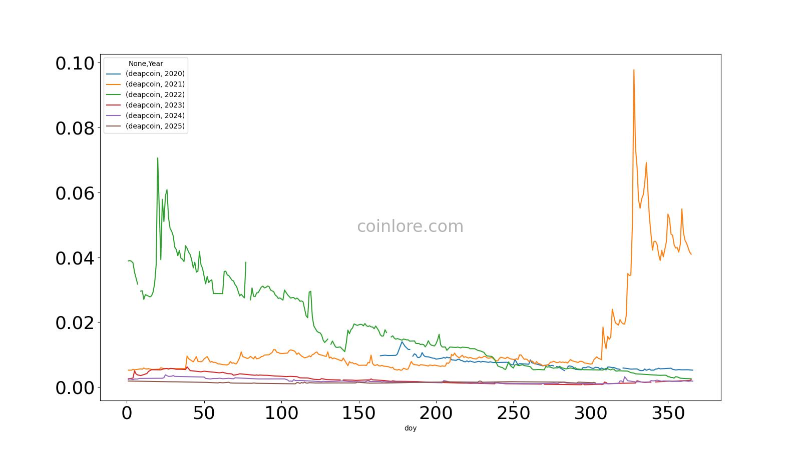 Year Over Year DEAPCOIN Price