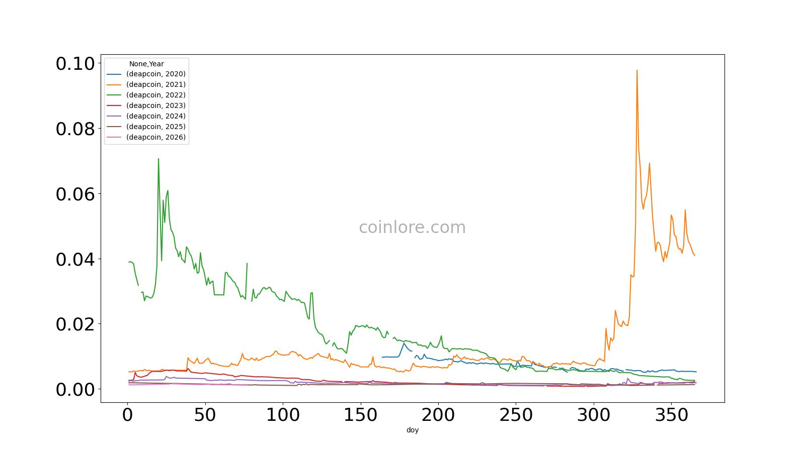 Precio año a año de DEAPCOIN