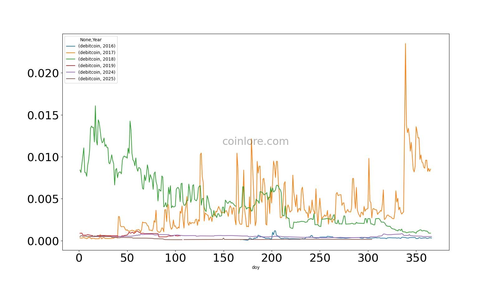 Debitcoin Historical year over year chart