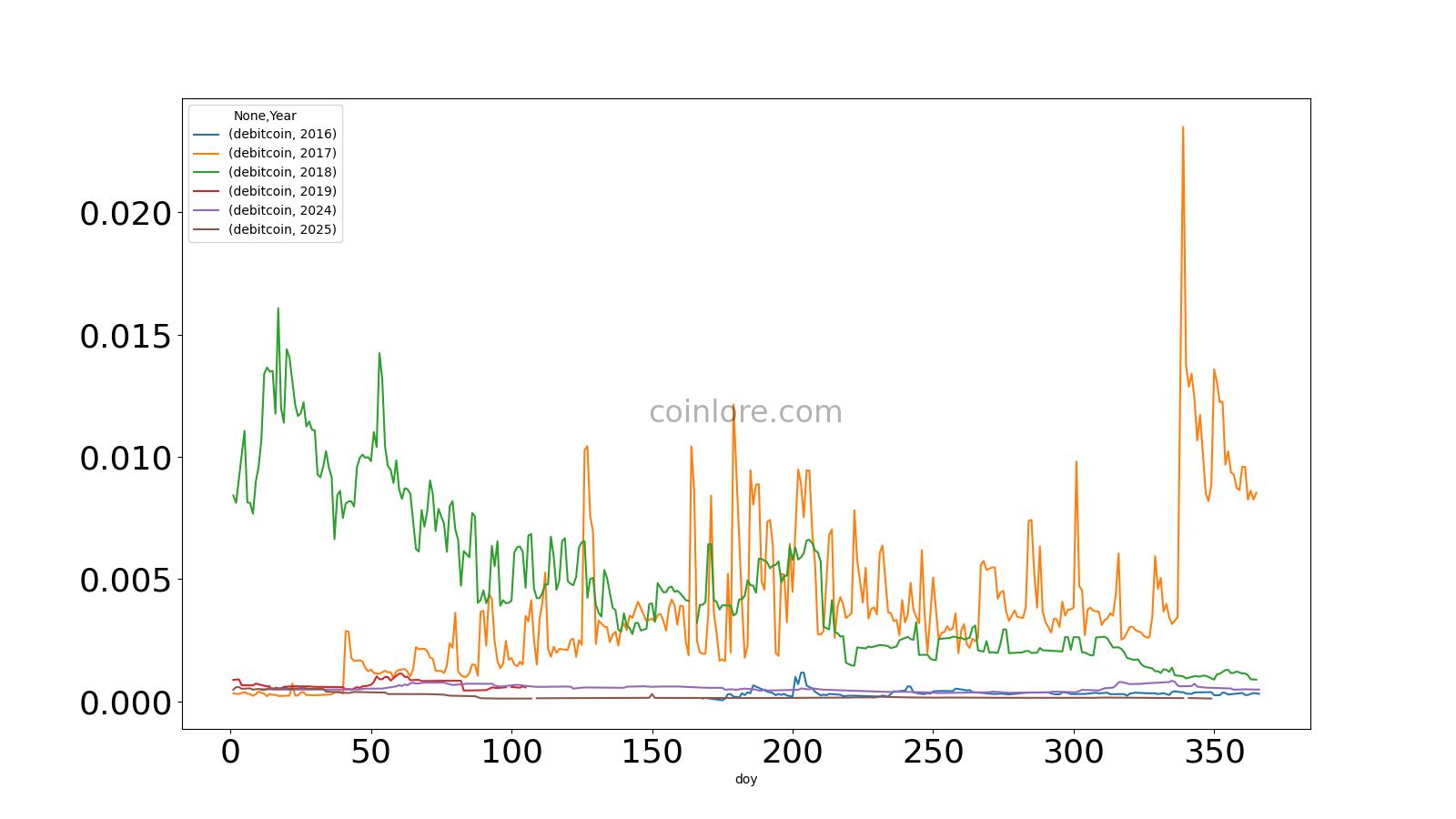 Year Over Year Debitcoin Price
