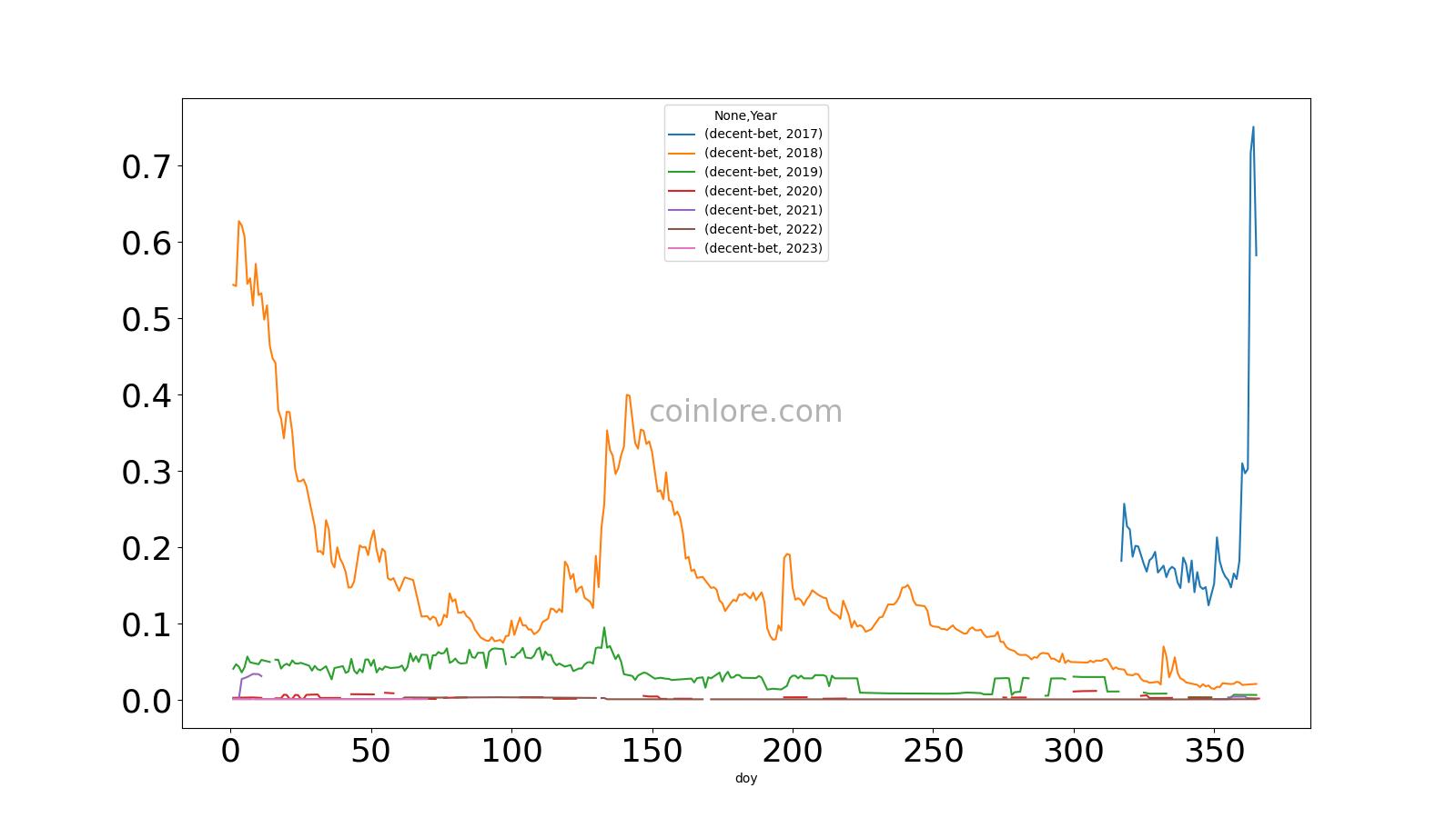Year Over Year DecentBet Price
