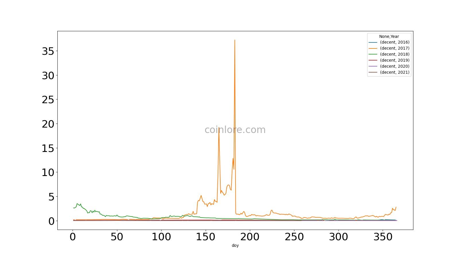 Year Over Year DECENT Price