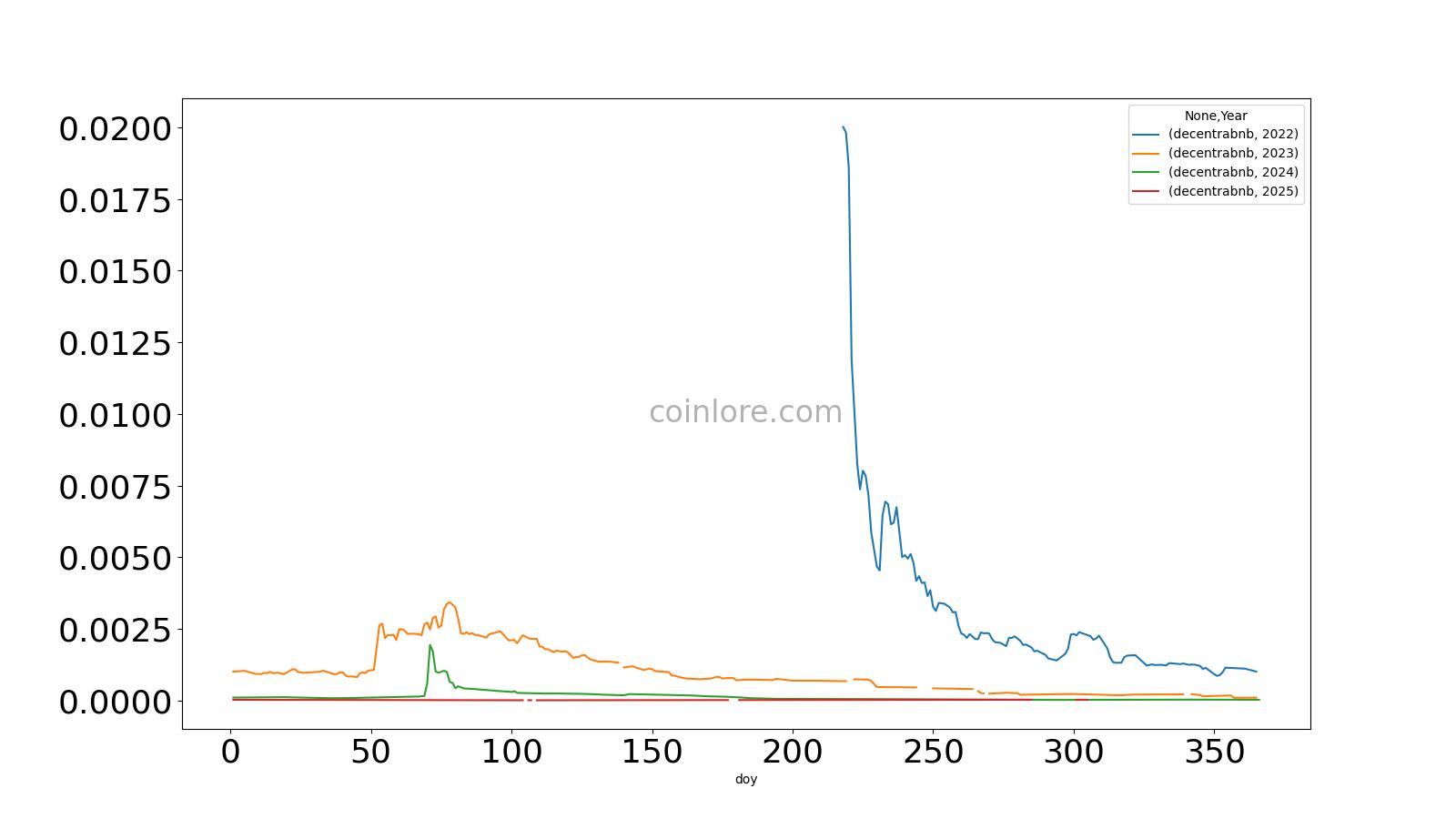 DecentraBNB Historical year over year chart