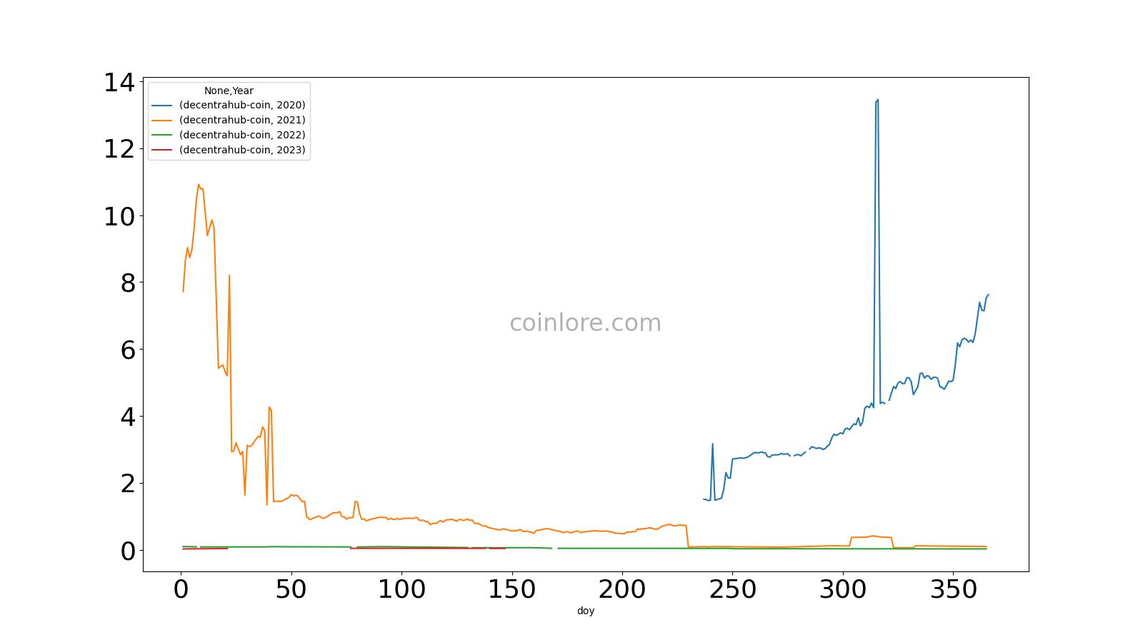 Year Over Year Decentrahub Coin Price