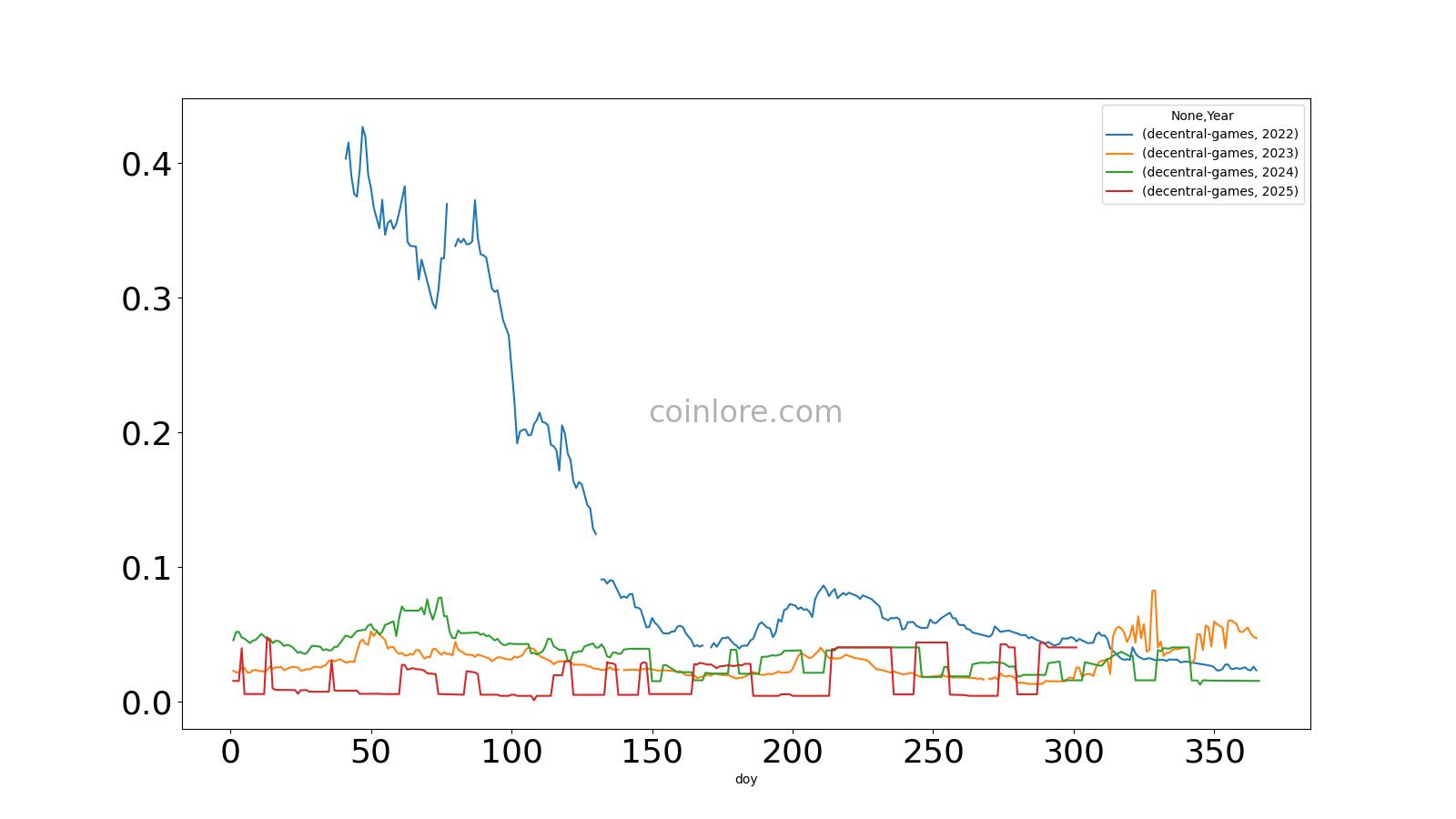 Decentral Games Year over year price