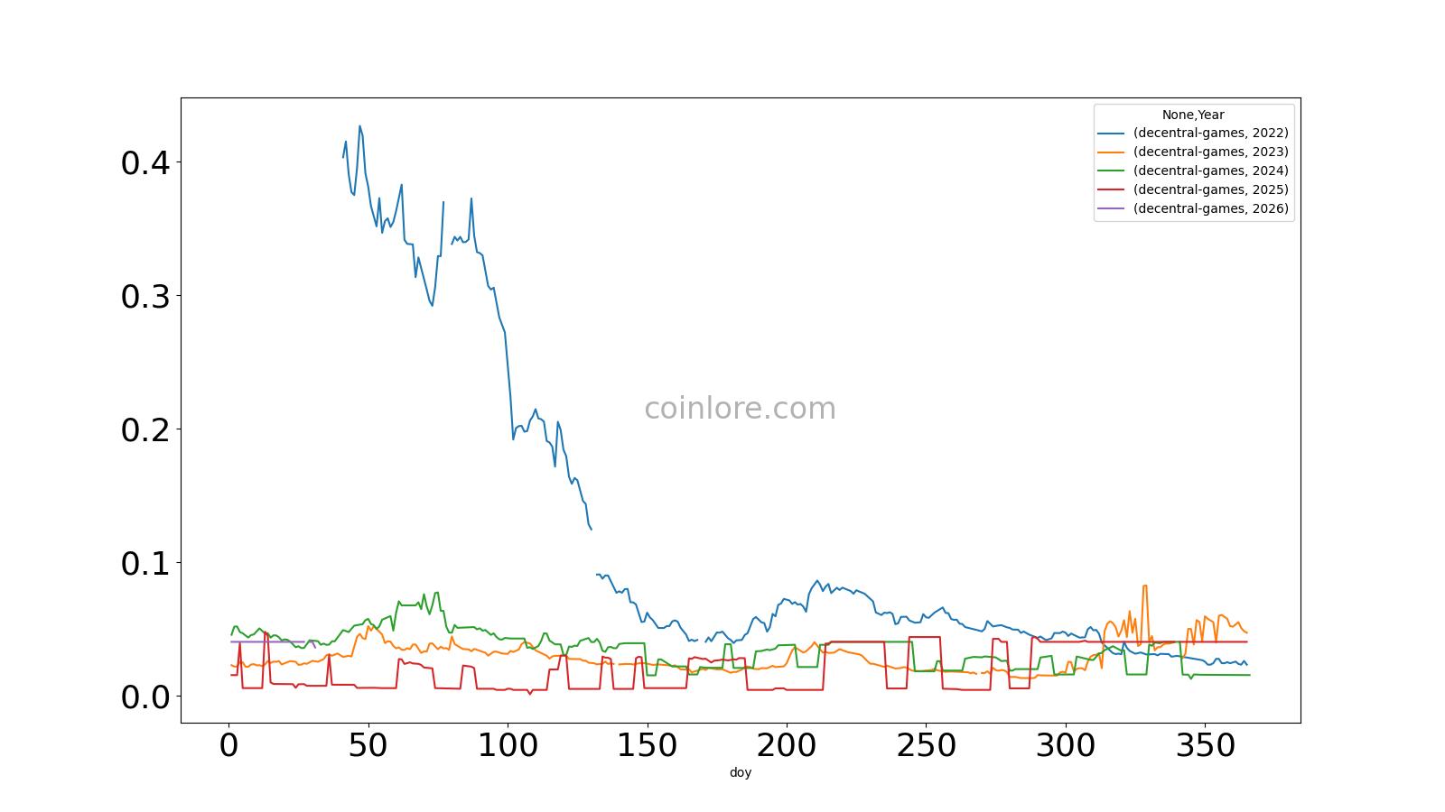 Precio año a año de Decentral Games