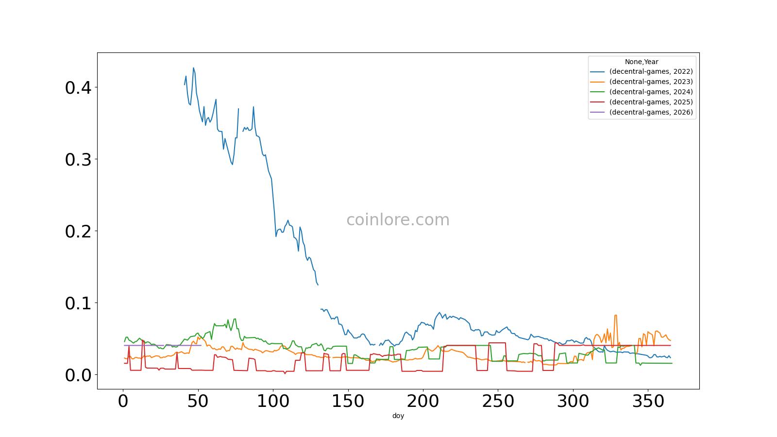 Decentral Games курс год за годом