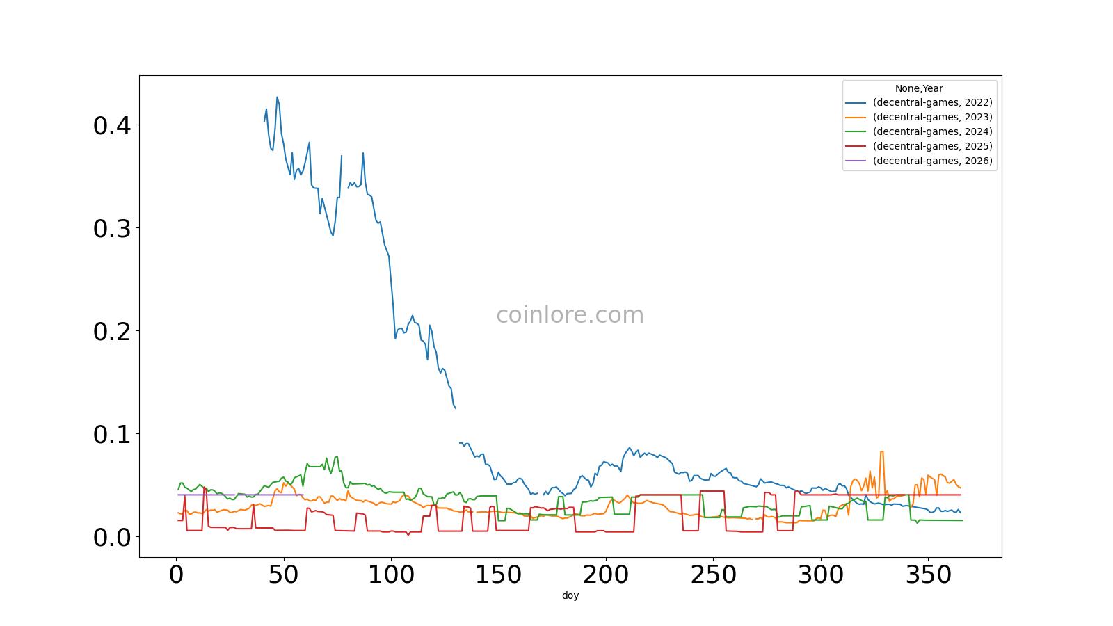 Decentral Games курс год за годом