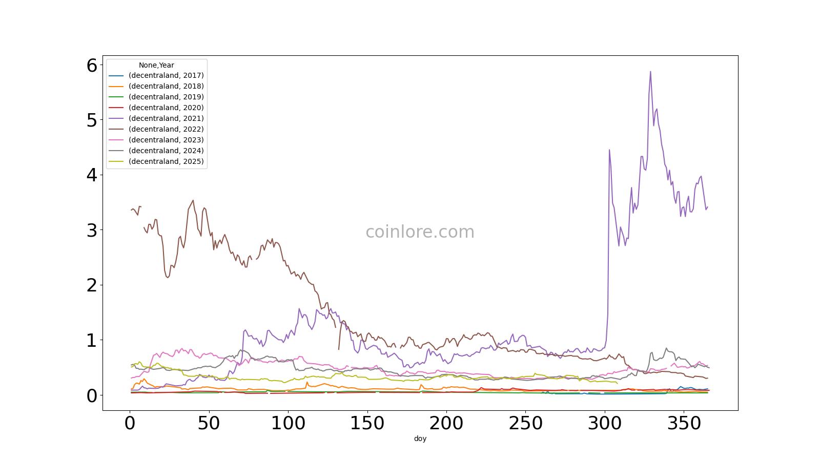 Year Over Year Decentraland Price