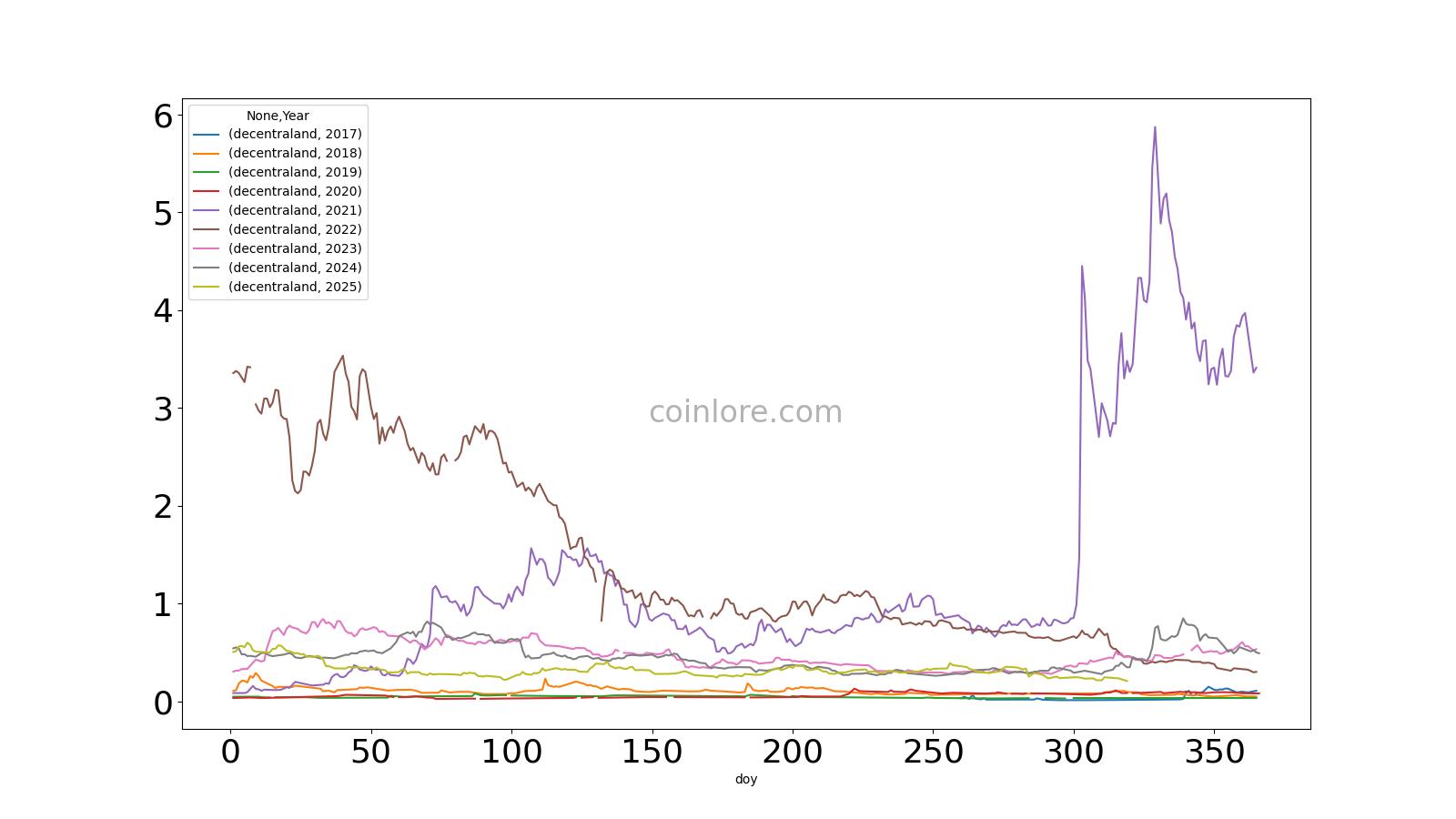 디센트럴랜드 Historical year over year chart