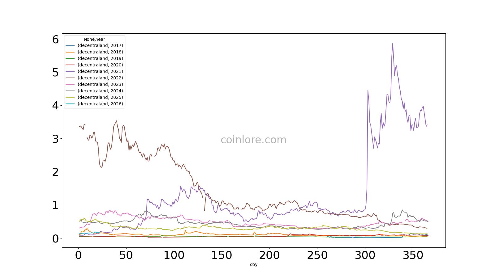 Precio año a año de Decentraland