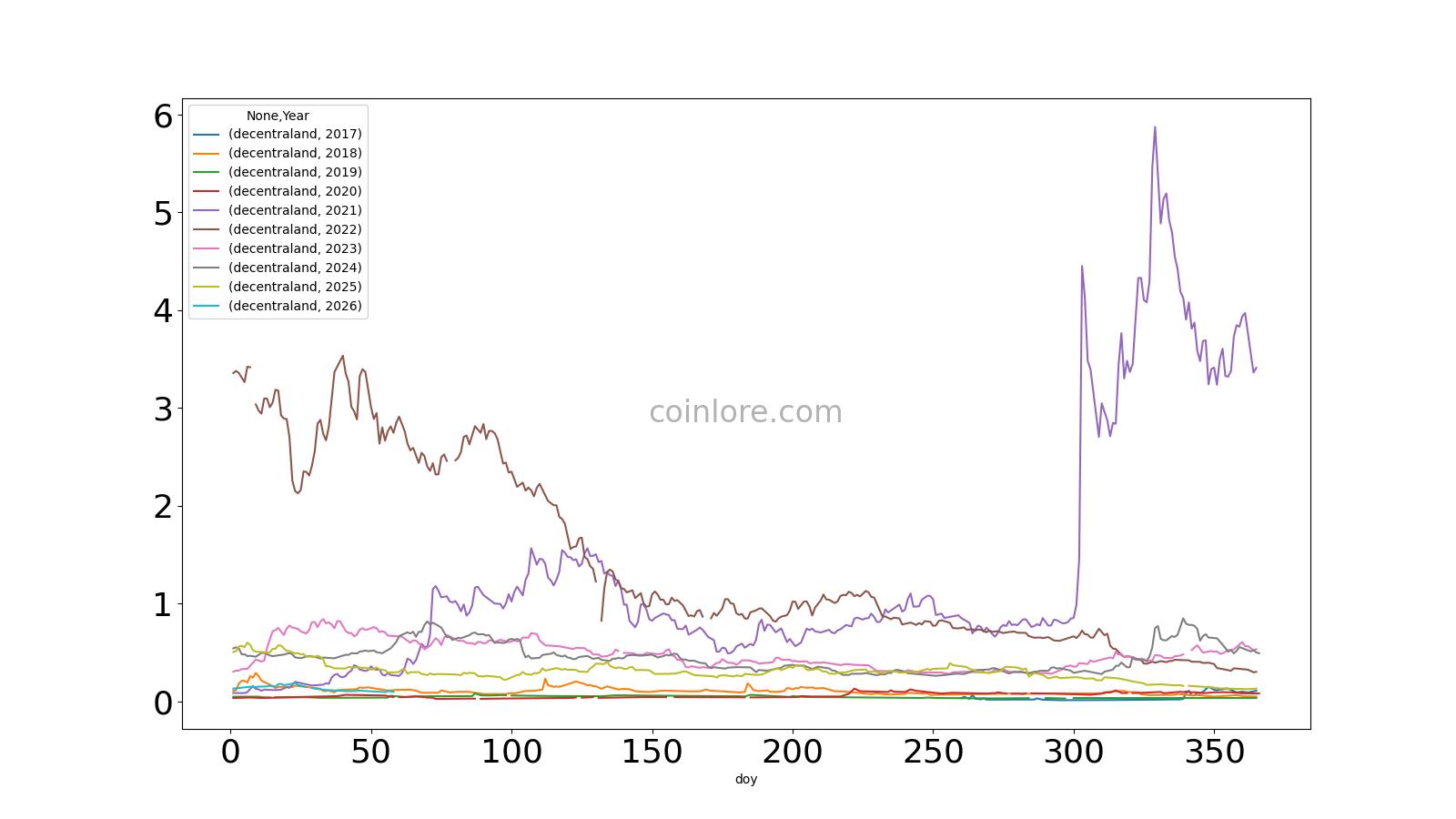 Yıl Bazında Decentraland Fiyatı