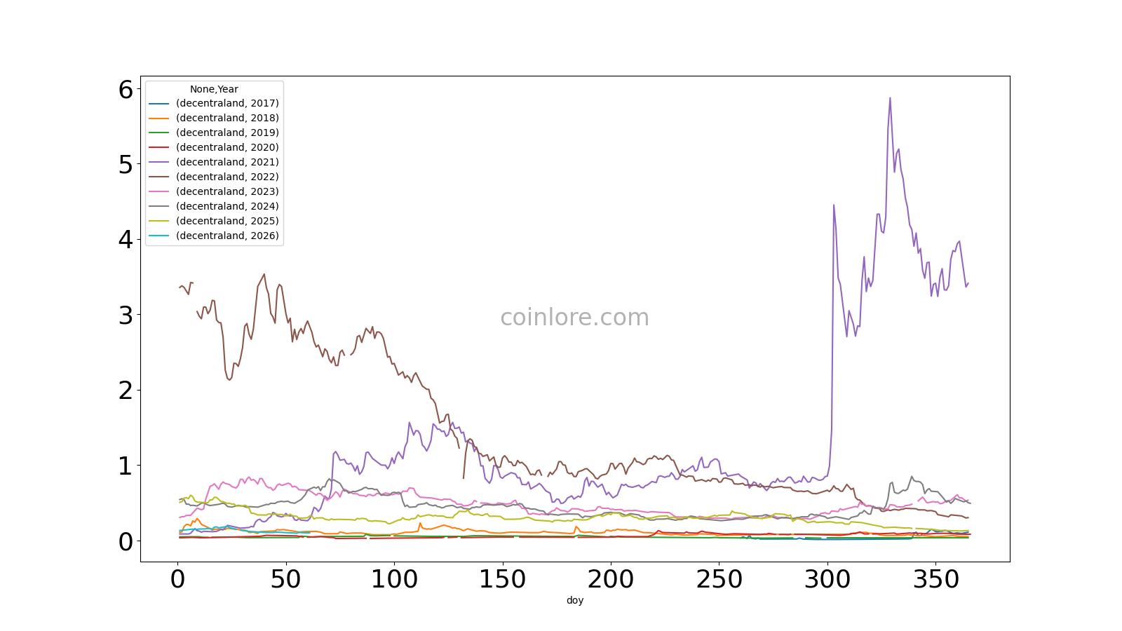 Yıl Bazında Decentraland Fiyatı