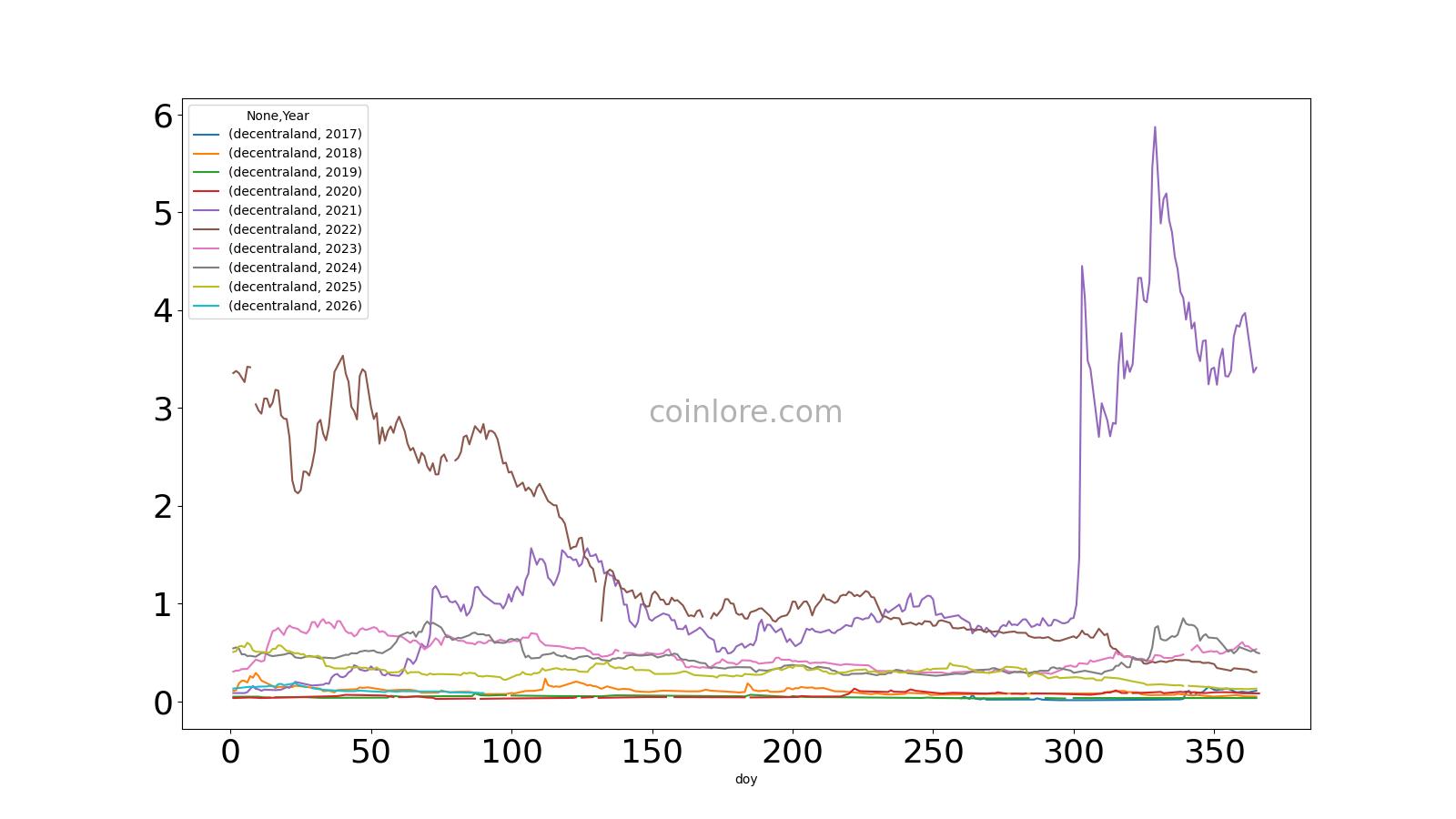 Decentraland курс год за годом