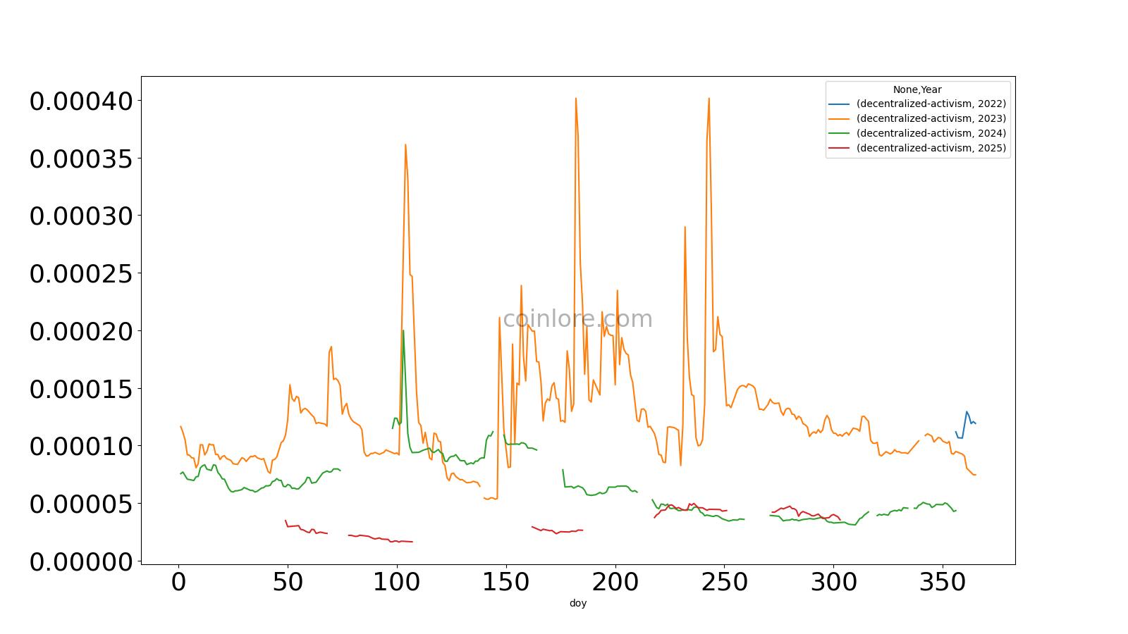 Decentralized Activism Historical year over year chart
