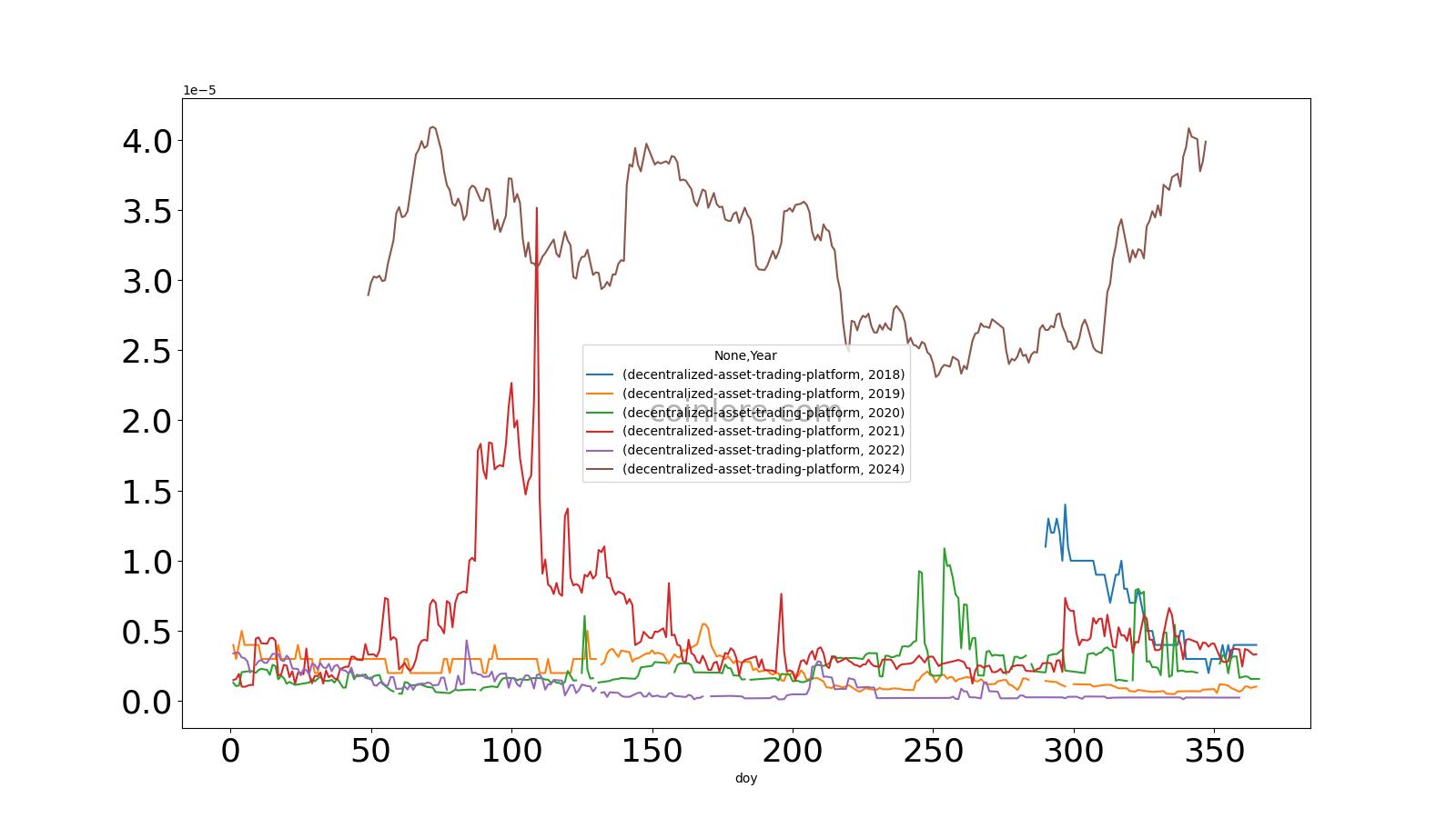 Year Over Year Decentralized Asset Trading Platform Price