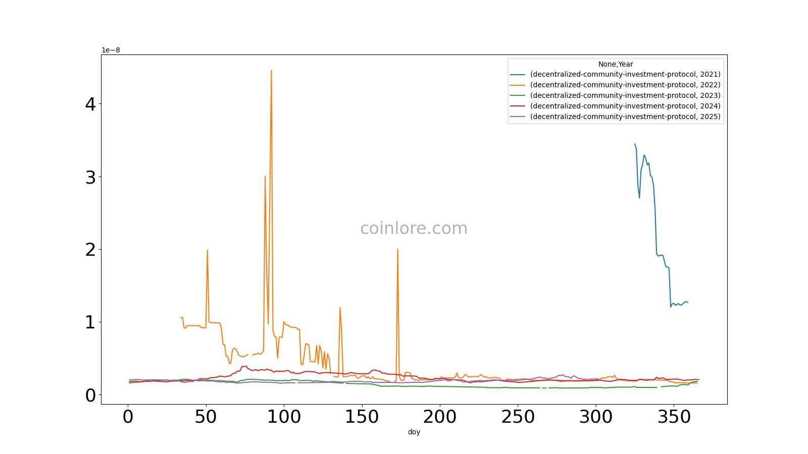 Decentralized Community Investment Protocol Historical year over year chart