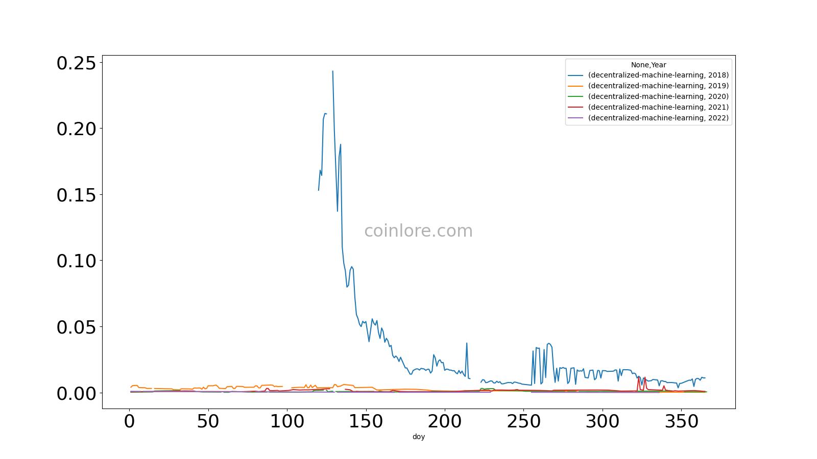 Year Over Year Decentralized Machine Learning Protocol Price