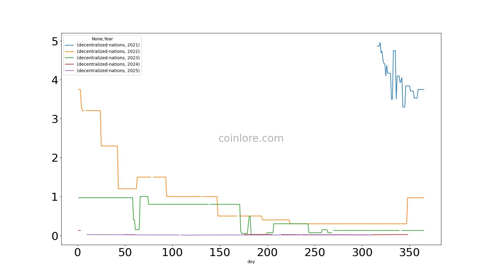 Year Over Year Decentralized Nations Price