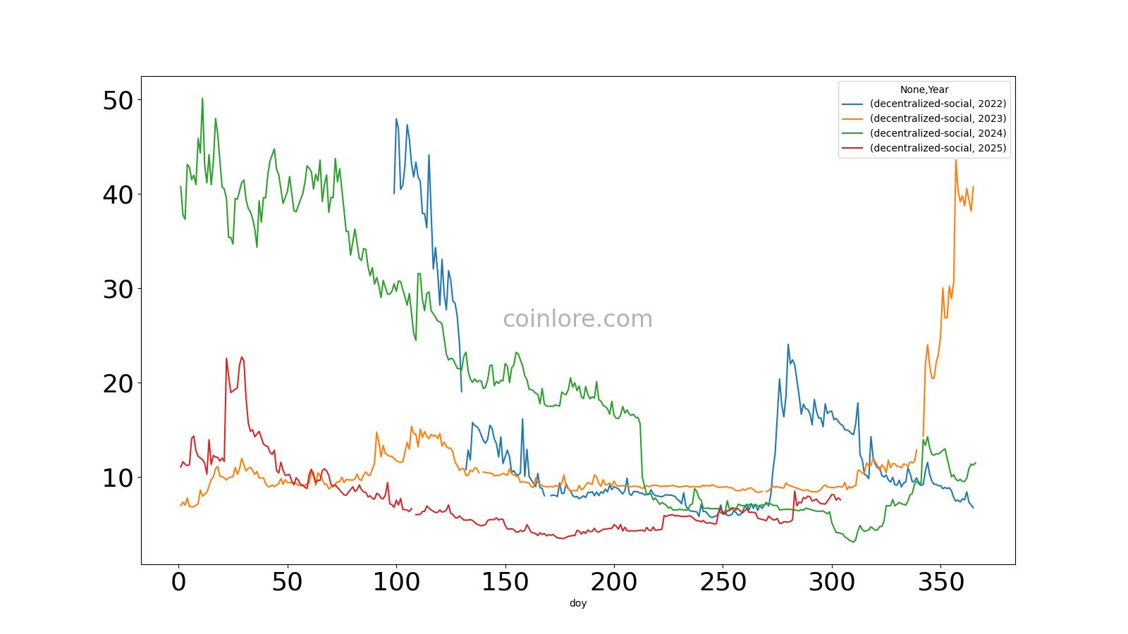 Decentralized Social Historical year over year chart