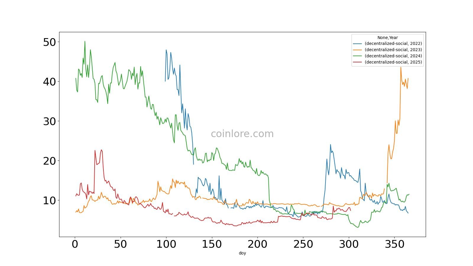 Year Over Year Decentralized Social Price