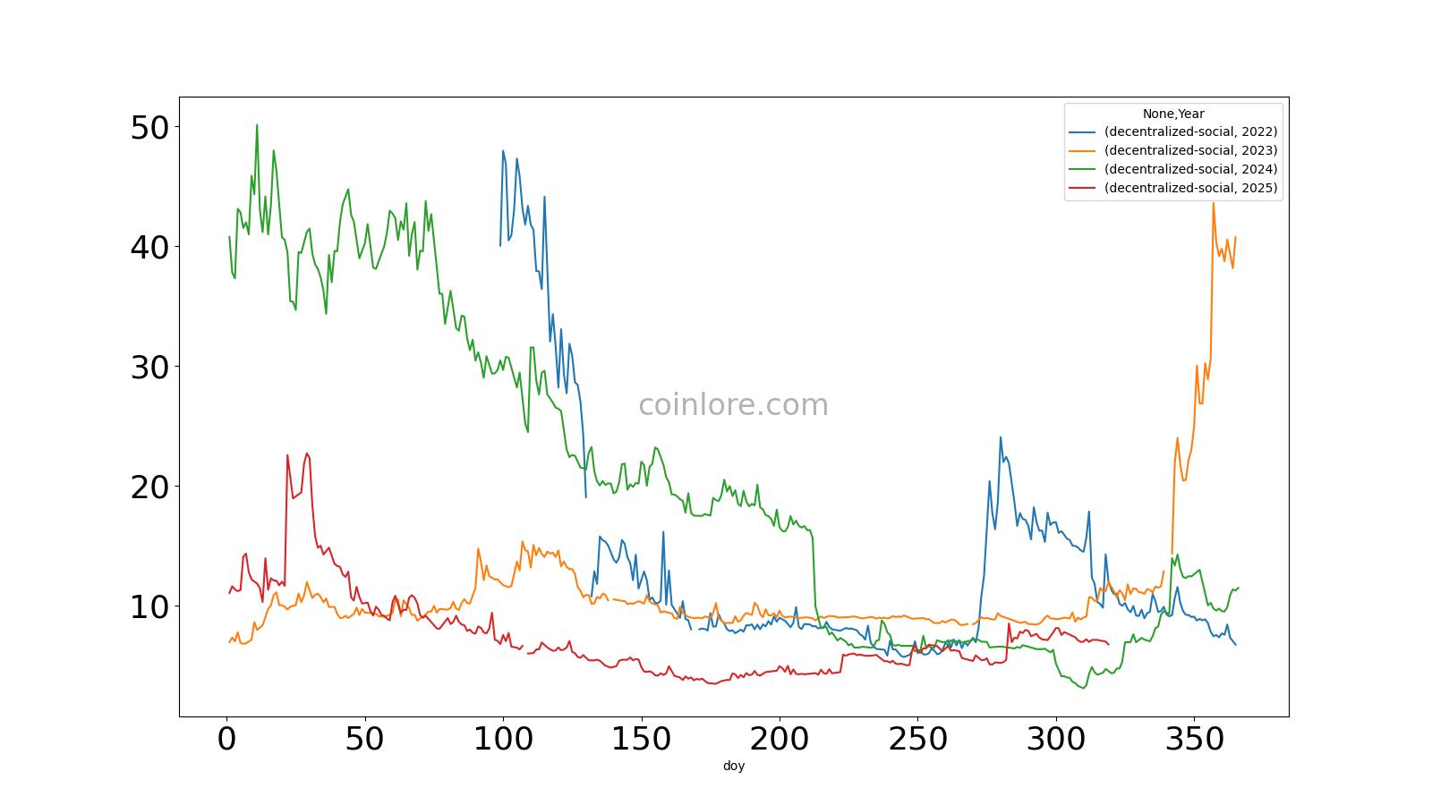 Decentralized Social Year over year price