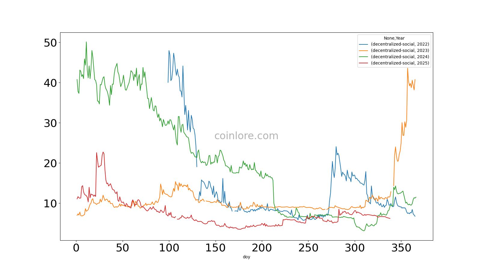Decentralized Social Historical year over year chart