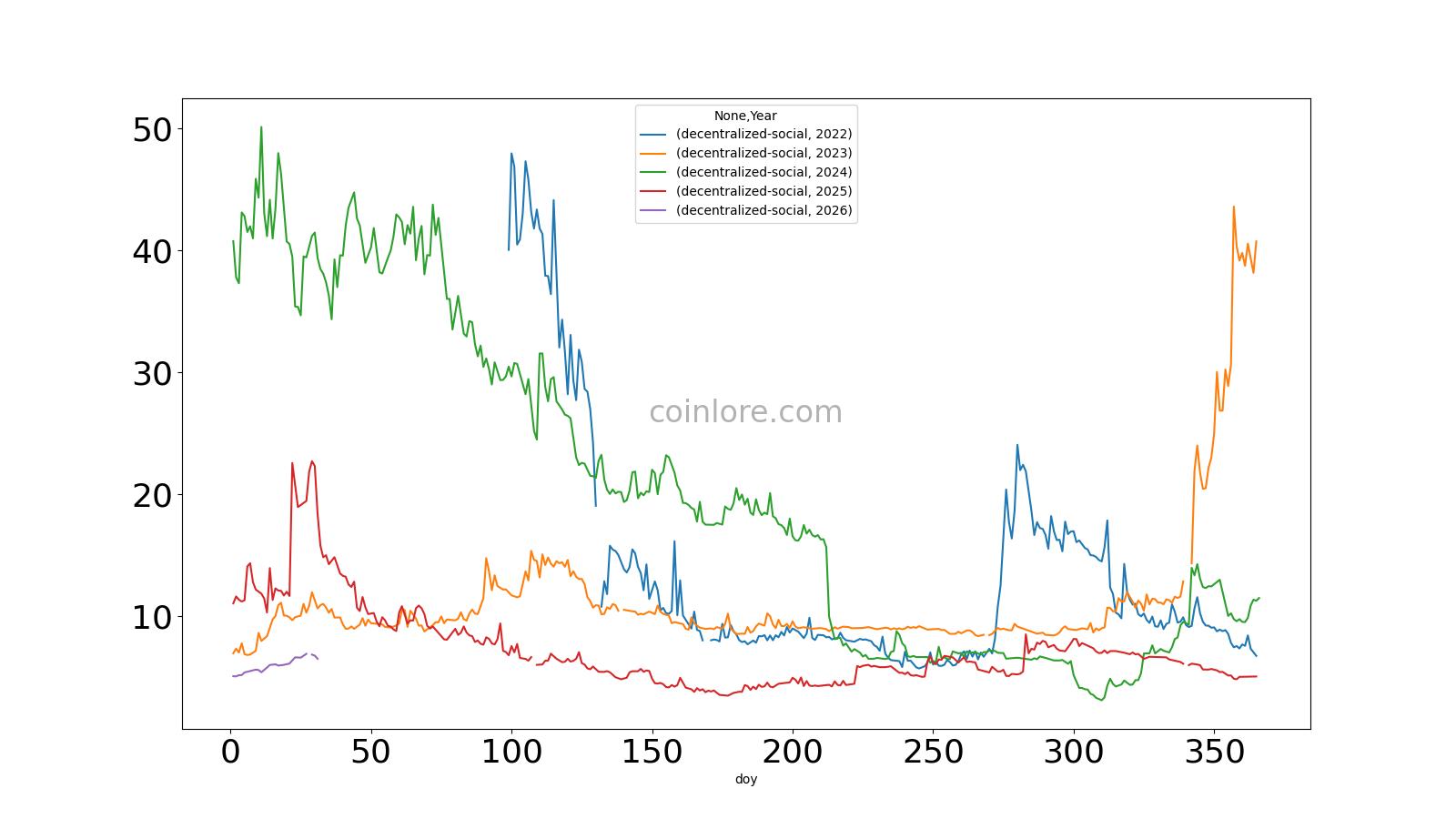 Precio año a año de Decentralized Social