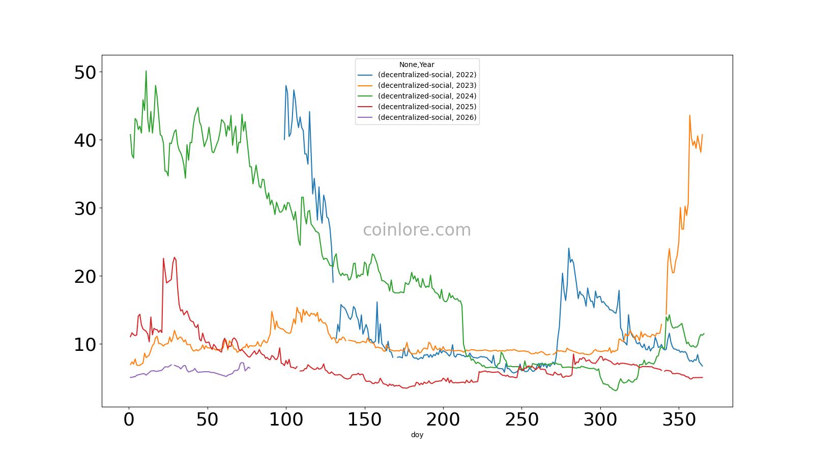 Precio año a año de Decentralized Social