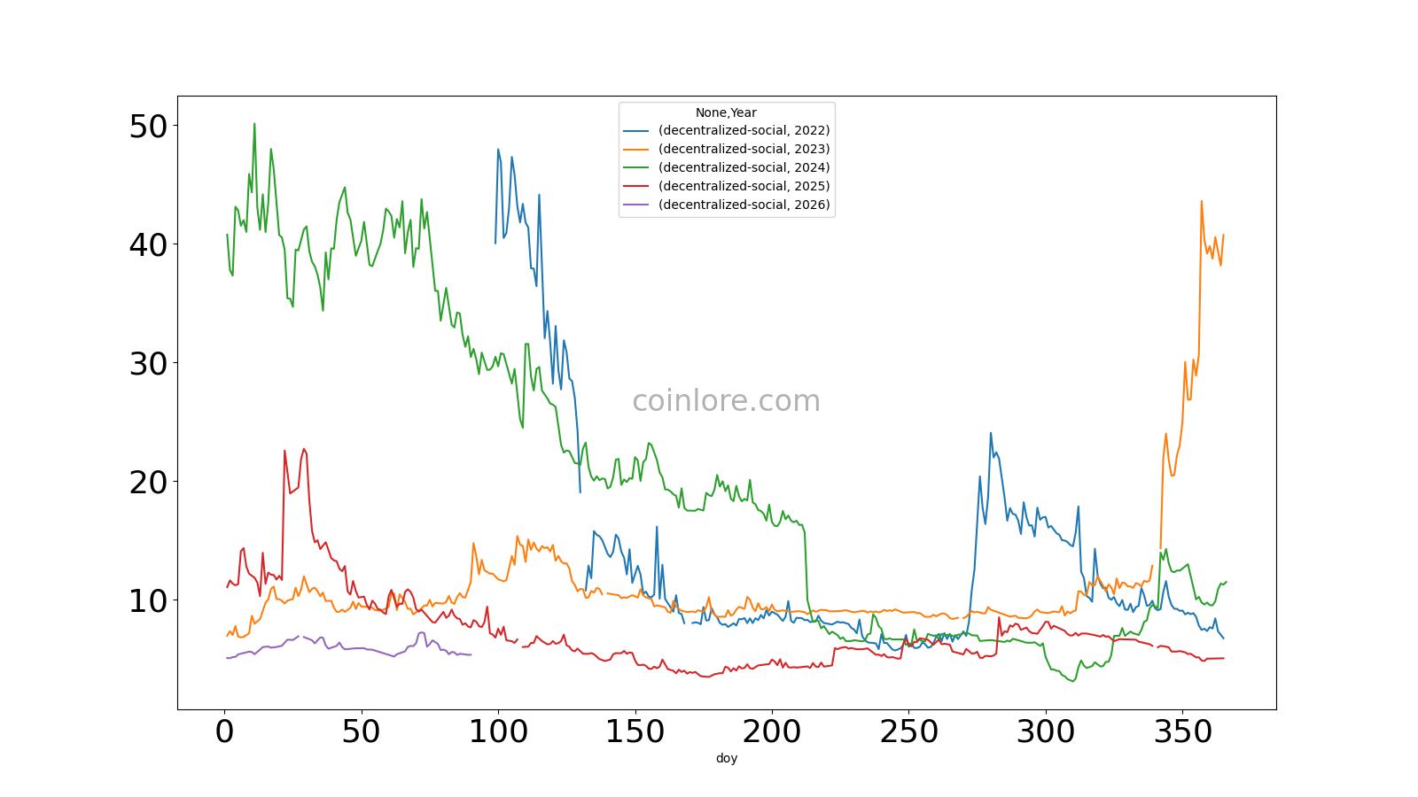Precio año a año de Decentralized Social