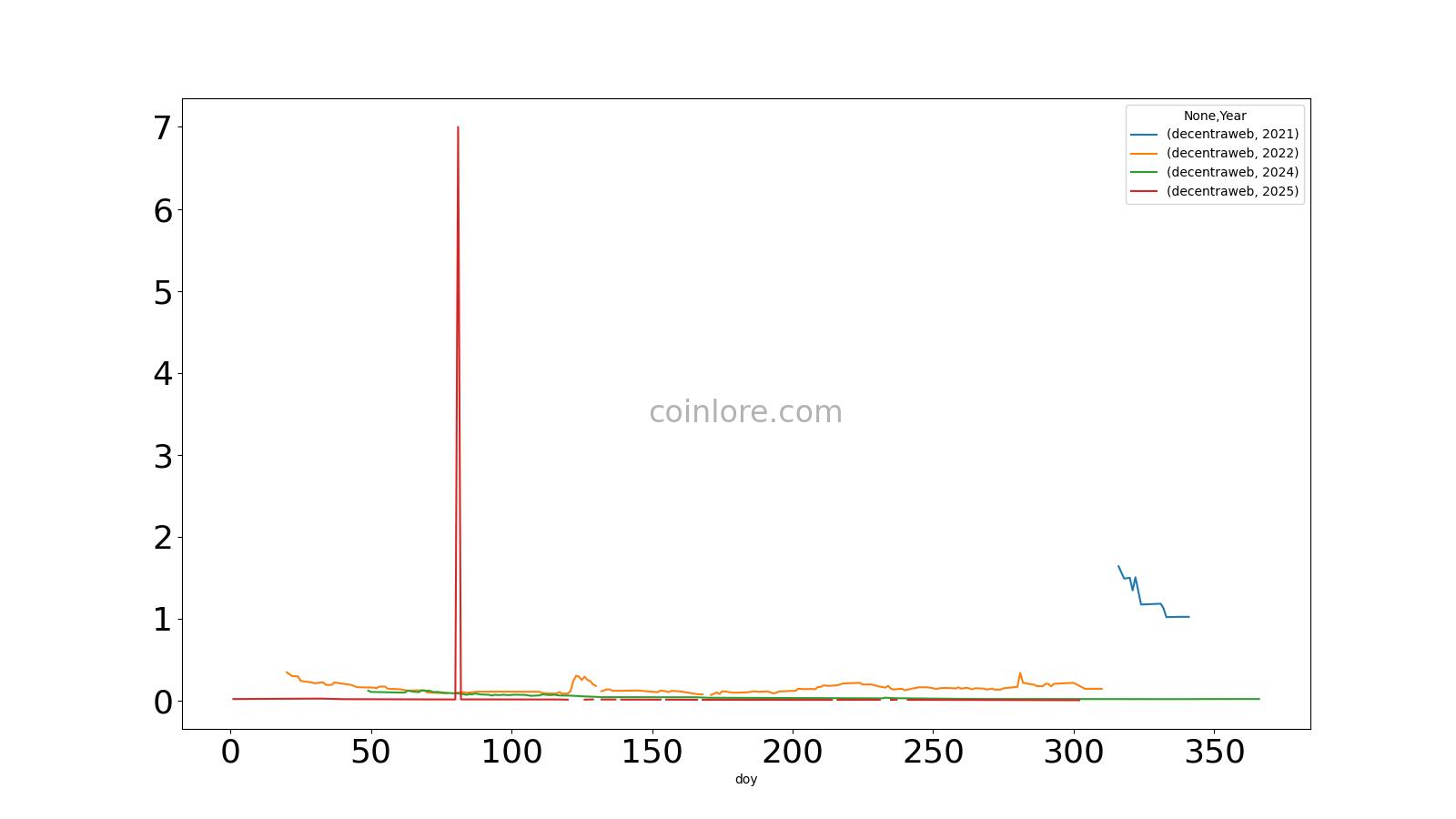 Year Over Year DecentraWeb Price