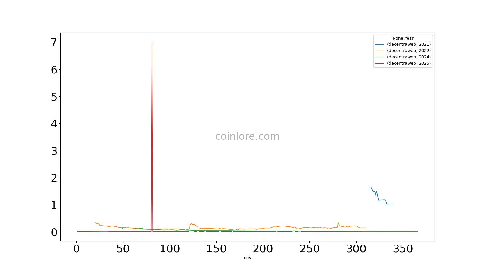 DecentraWeb Historical year over year chart