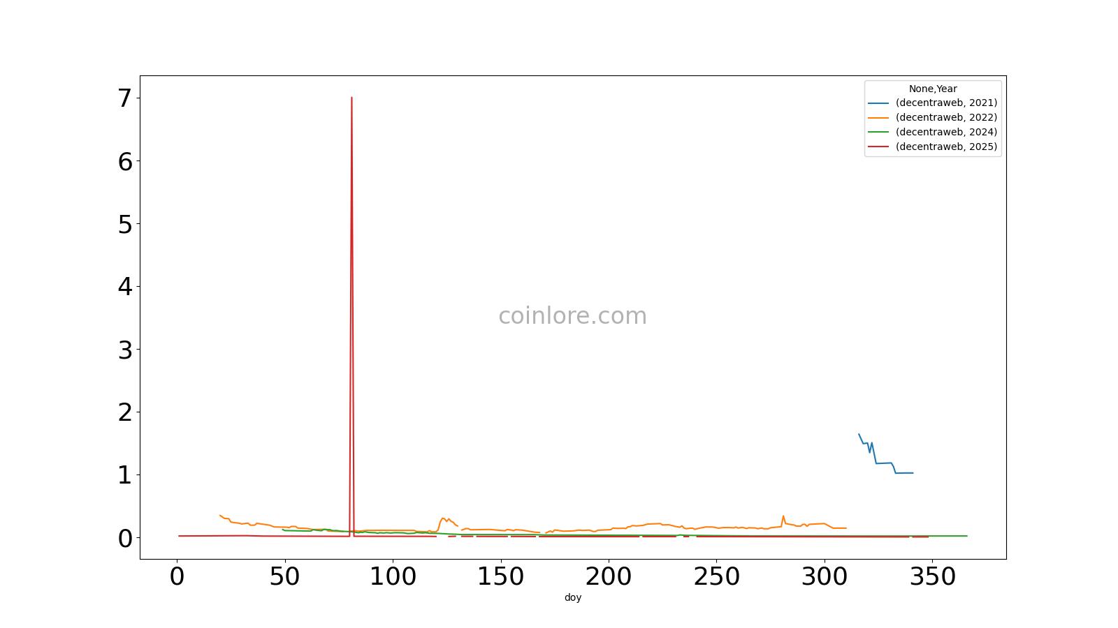DecentraWeb Historical year over year chart