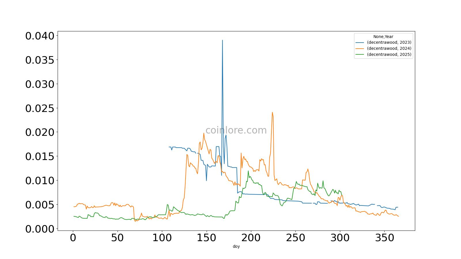 Decentrawood Historical year over year chart