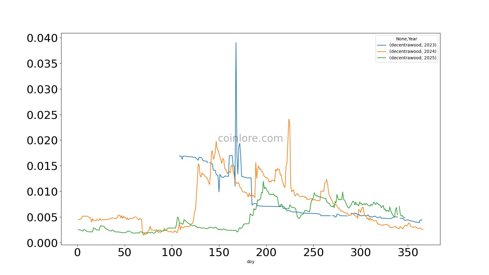 Decentrawood Historical year over year chart