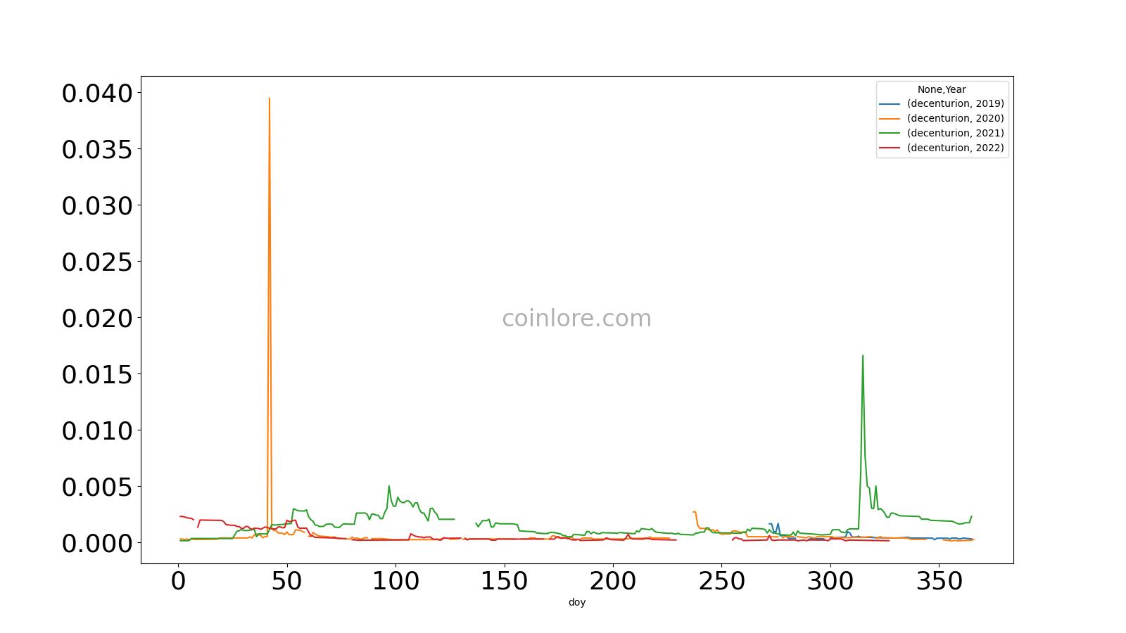 Year Over Year Decenturion Price