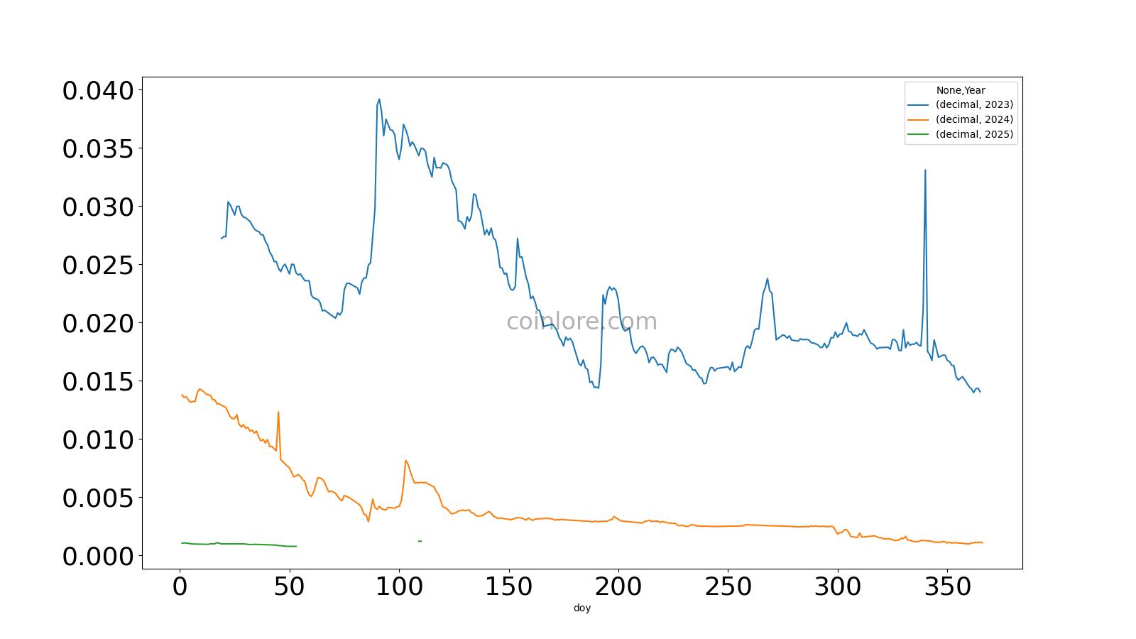 Year Over Year Decimal Price