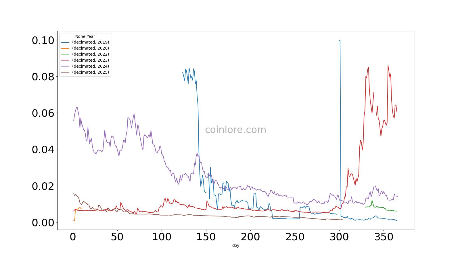 Decimated Historical year over year chart