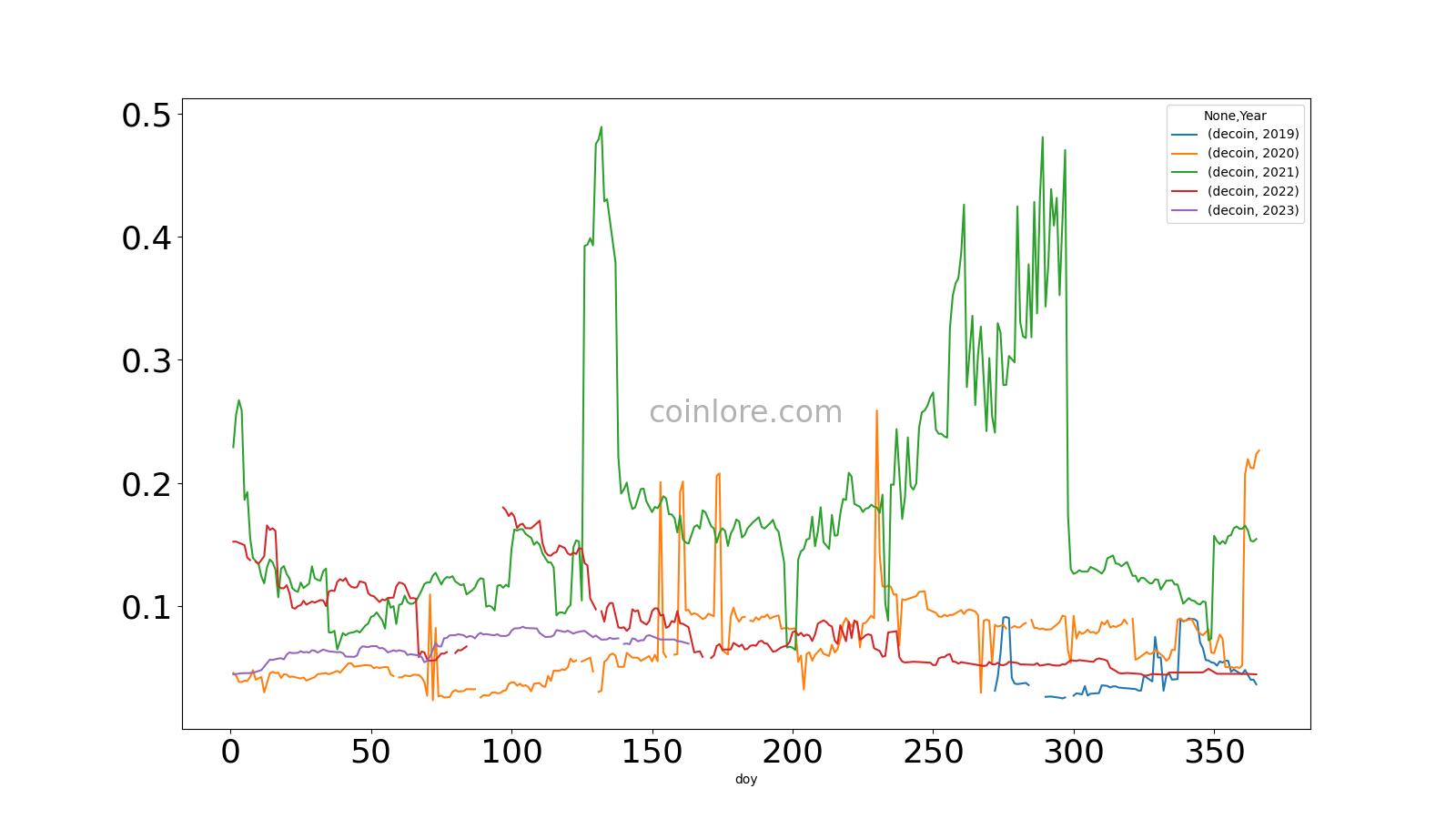 Year Over Year Decoin Price
