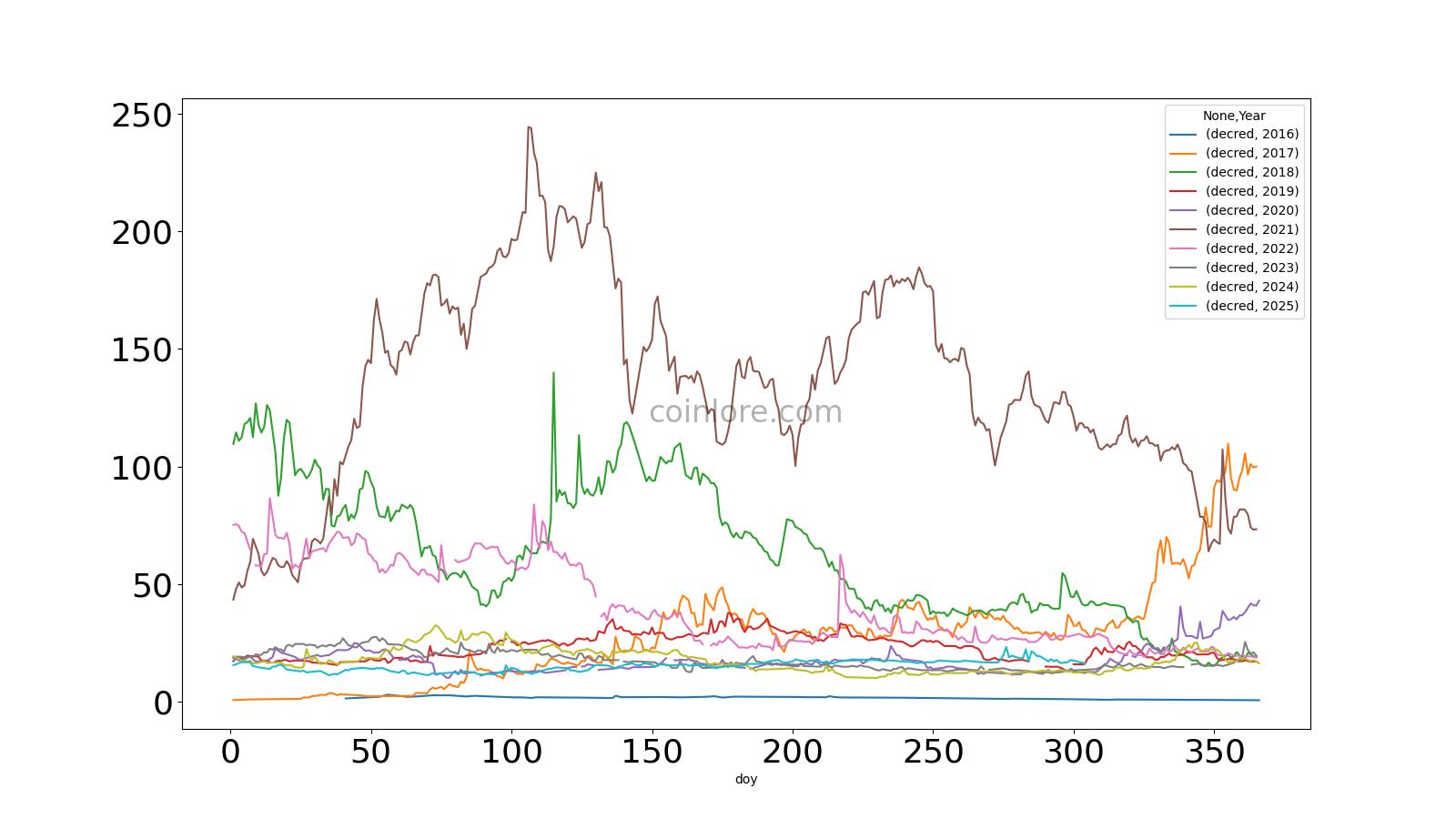 Precio año a año de Decred