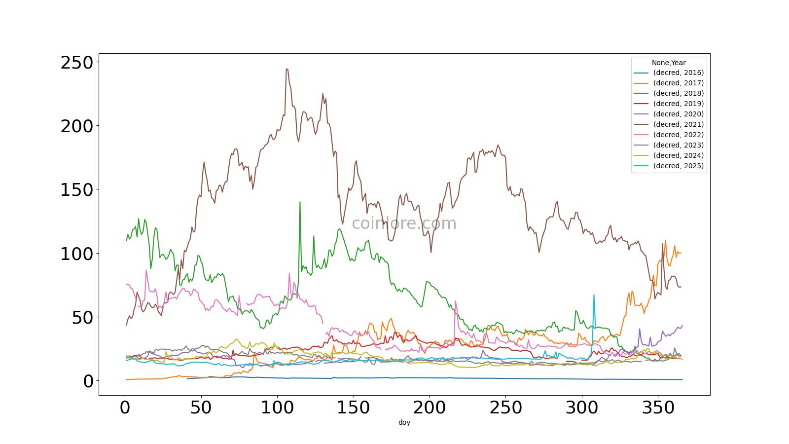 Year Over Year Decred Price
