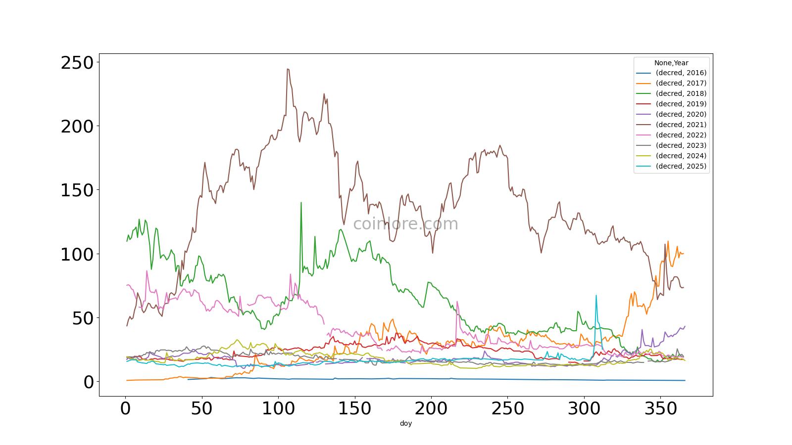 Year Over Year Decred Price