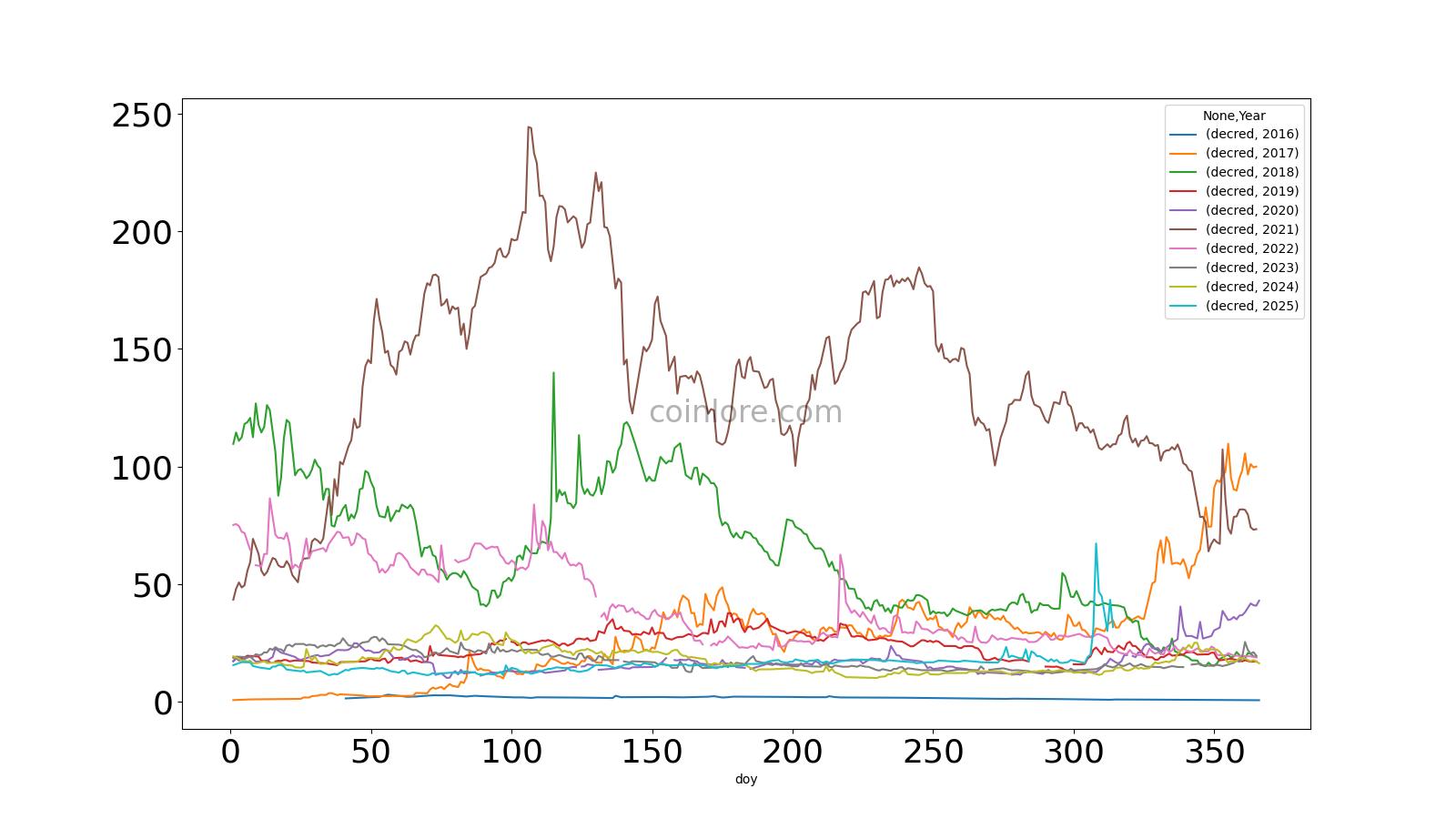 Decred Historical year over year chart