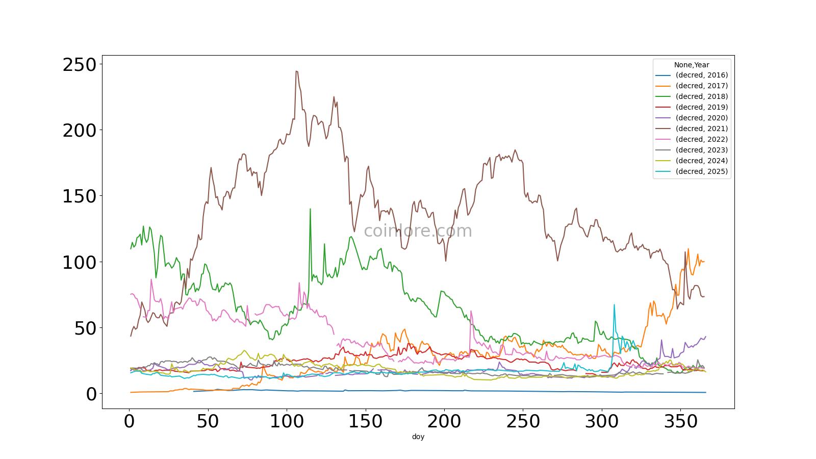 Decred Historical year over year chart