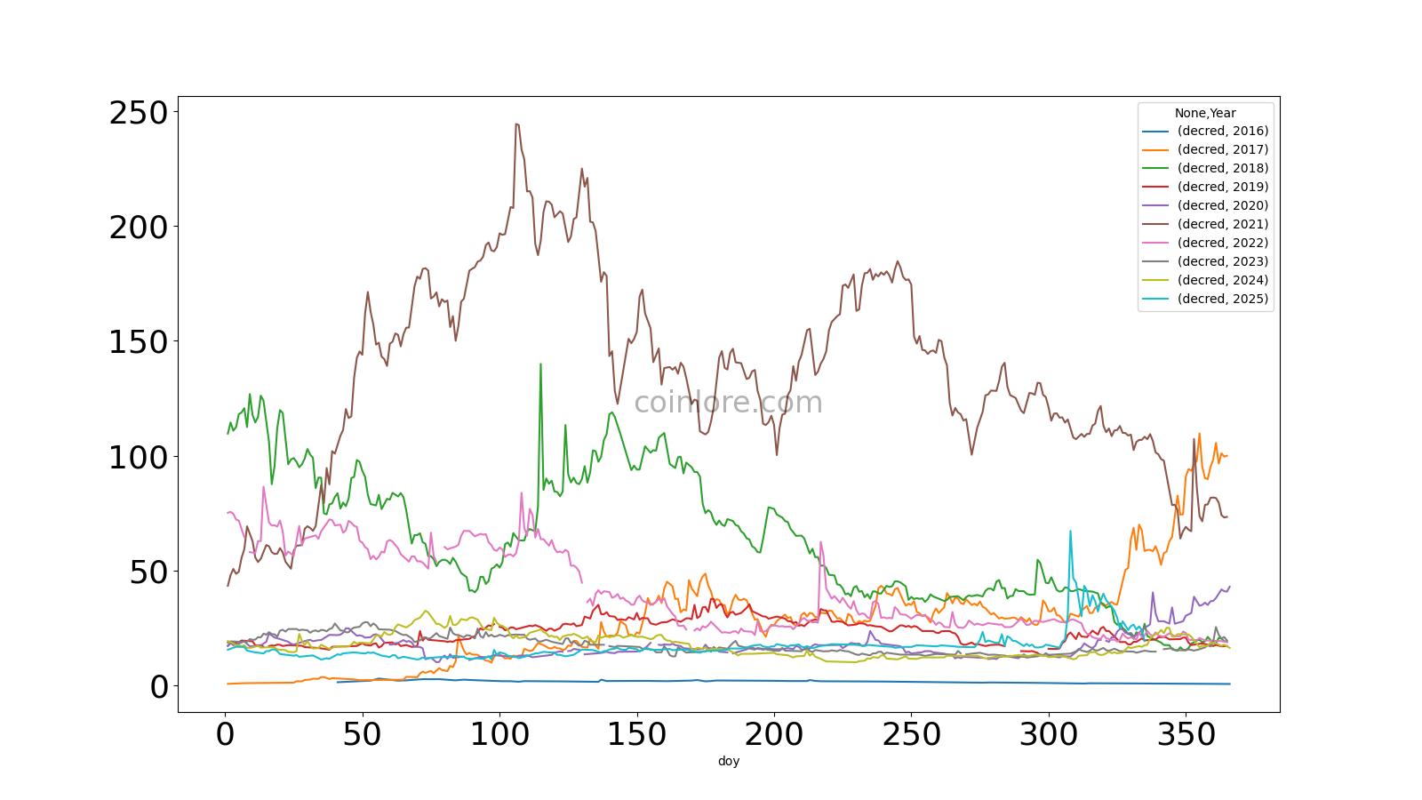 Year Over Year Decred Price